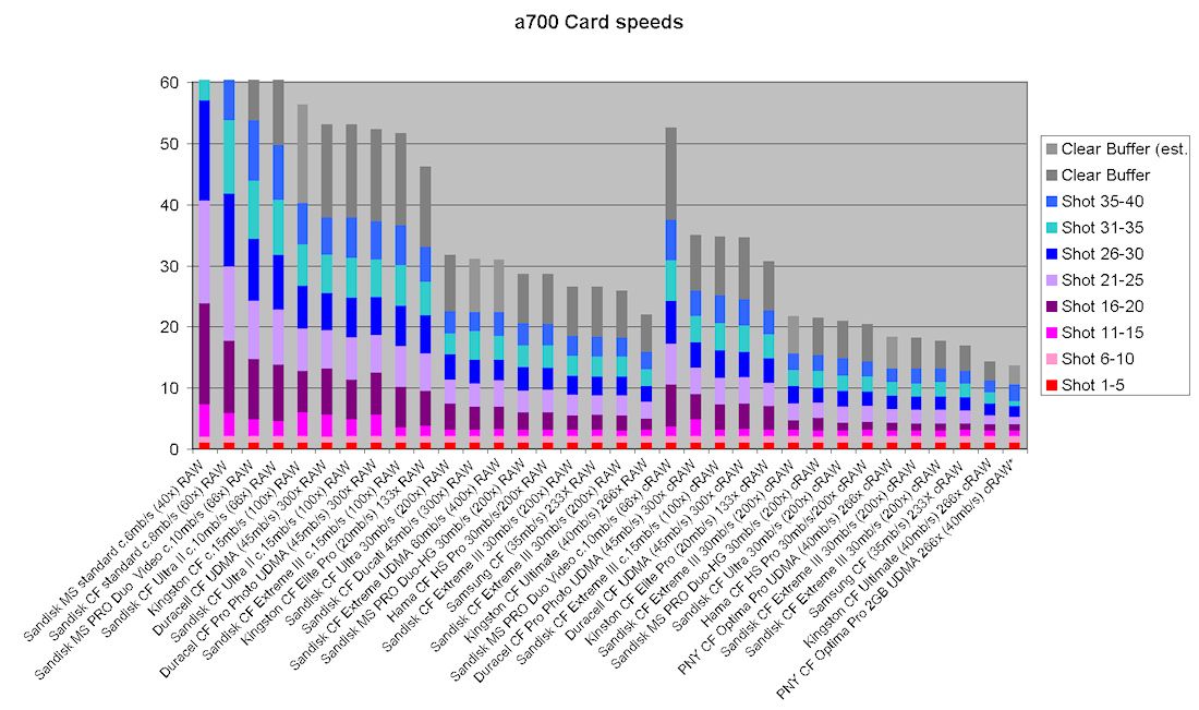 Card speeds - Alpha mount bodies (updated for a99) - Dyxum - Page 1